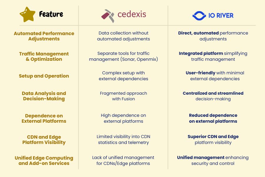Cedexis vs. IO River: Compare All Differences